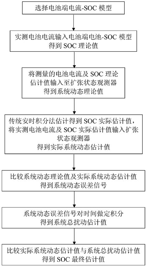 Improved Ampere Hour Integral Method Based On Extended State Observer Eureka Wisdom Buds