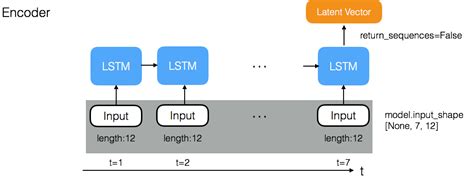 Keras Recurrentレイヤーメモreturnsequences Repeatvector Timedistributed