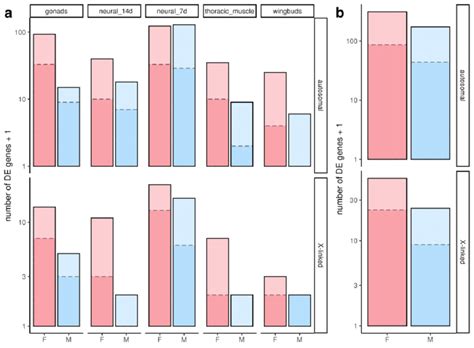 Figure S5 Female Biased Expression Effects Numbers Of Autosomal And