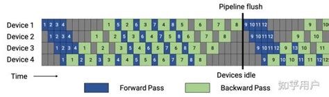 大模型训练 Pipeline Parallel 流水并行性能有没有什么评价指标？或者分析方法？ 知乎