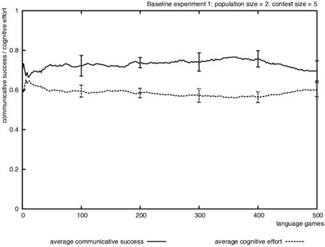 3 This Graph Shows The Average Cognitive Effort And Communicative