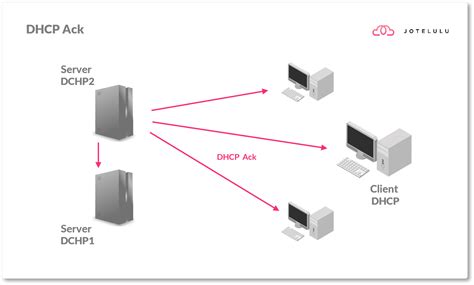 O Que O Dhcp E Para Que Serve
