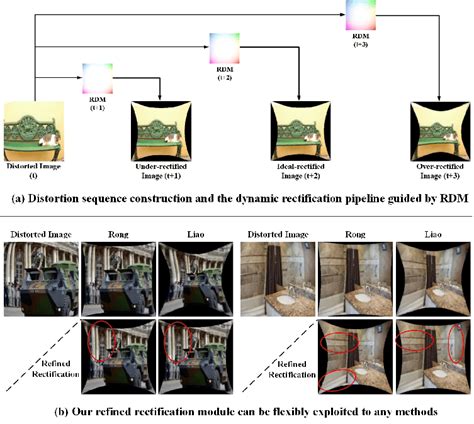 A Distortion Rectification Regarded As A Dynamic Problem And The View Download Scientific