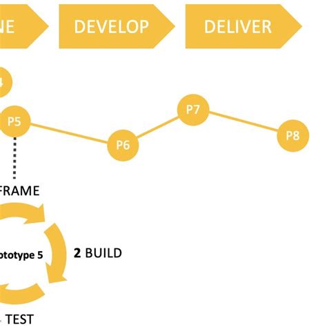 The Three Abstraction Levels Of The Prototyping Process Download