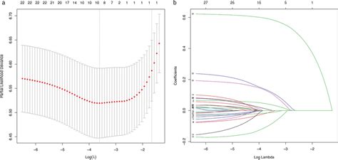 To Select Prognostic Factors Using The Least Absolute Shrinkage And Download Scientific Diagram