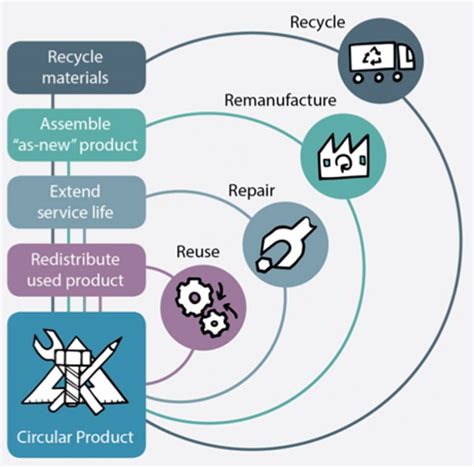Know More Circular Economy Oceanwise