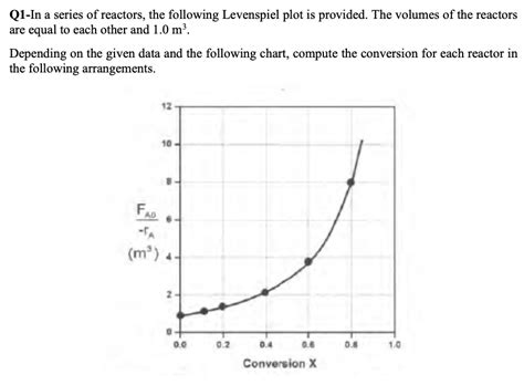 Solved Q1 In A Series Of Reactors The Following Levenspiel