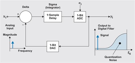 Oversampling Adcs Versus Comparators And Tracking Loop Based Design Architectures For Rdcs