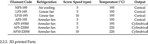 Operational Parameters For Filament Extrusion Download Scientific