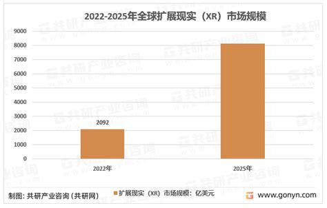 2022年全球扩展现实（xr）市场规模前景：疫情推动了产业化进程发展 图 共研咨询共研网
