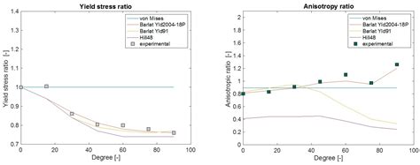 Simplified Characterization Of Anisotropic Yield Criteria For An Injection Molded Polymer Material