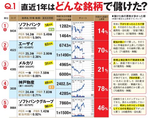 資産1億円超の“勝ち組投資家”453人が、過去1年で儲けた5銘柄とは？ 1万人アンケートから見えてきた多くの億超え投資家に共通する「儲けの秘訣