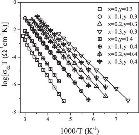 Ionic Conductivity Is Shown As A Function Of Reciprocal Temperature For