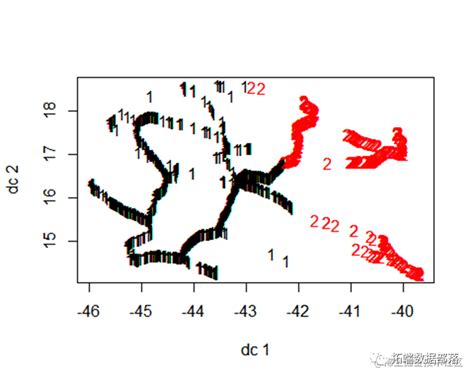 R语言K Means K 均值 聚类朴素贝叶斯 Naive Bayes 模型分类可视化 技术圈
