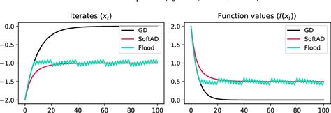 Figure 3 From Implicit Regularization Via Soft Ascent Descent
