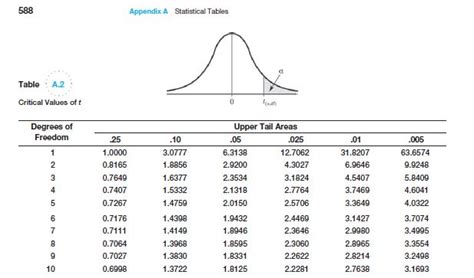Statistical Tables Appendix A Table A Critical Chegg Com