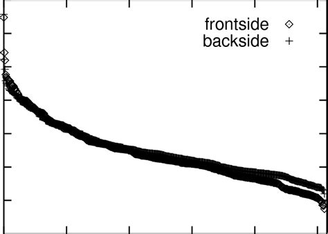 2d Trigram Pattern Sorted Frequencies On A Logarithmic Scale Results