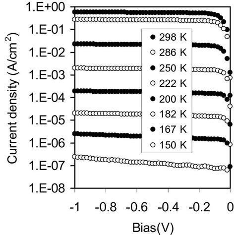 Logarithm Of The Dark Current Density At A Bias Of 02v Plotted Vs Download Scientific Diagram