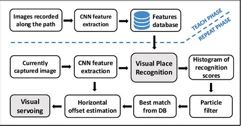 Figure 1 From Accurate And Robust Teach And Repeat Navigation By Visual