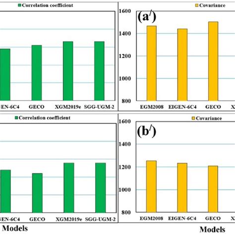 Correlation Coefficient And Covariance Between The Shipborne And Ggms