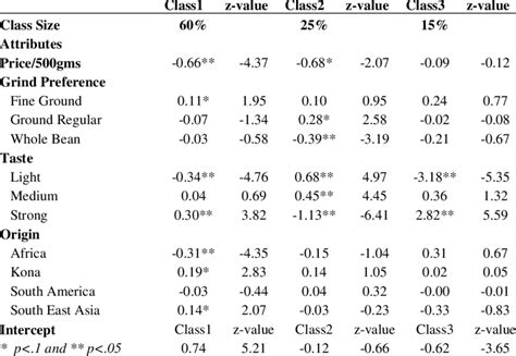 Results Of The Latent Class Analysis With The Estimated Parameters By Download Table