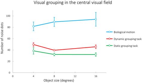 Figureground Segmentation And Biological Motion Perception In Peripheral Visual Field
