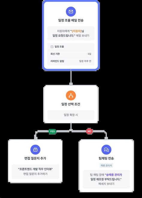 채용 프로세스 자동화 나인하이어