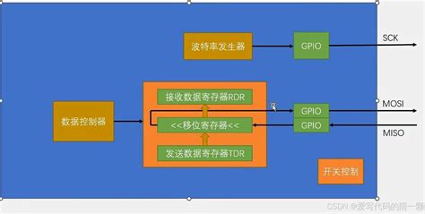 Stm32 Spi通信外设stm32 模拟spi Csdn博客