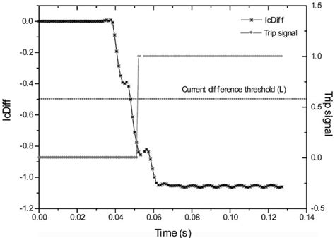 I And Trip Signal Of A Slg Fault On Line 2 At 150 Km With 50 Fault