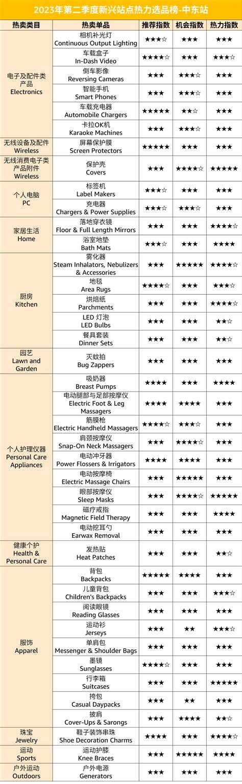 选品榜单｜亚马逊4大新兴站点q2可以卖什么？ 知乎