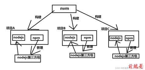 Mac下安装nvmnvm安装node附带npm 前端哥