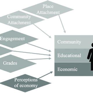 A Model Showing The Proposed Relationship Between The Dependent Download Scientific Diagram