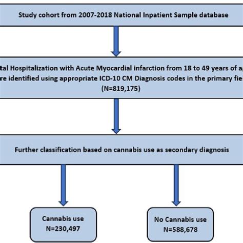 The Study Population Selection Algorithm Download Scientific Diagram
