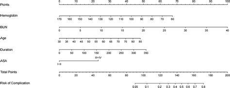 A Nomogram For Predicting Complications Within 30 Days After Sbtka