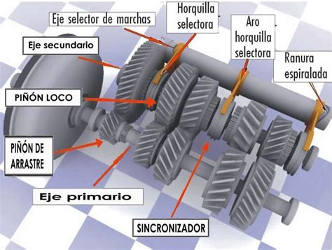 Partes De La Caja De Cambios Manual