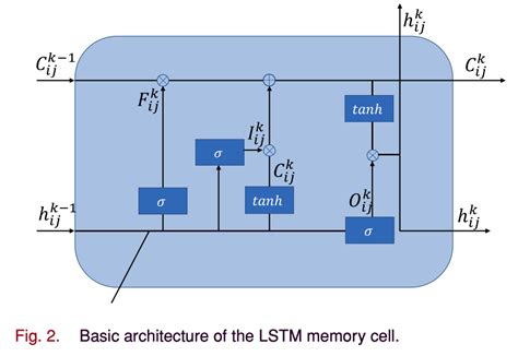 A Deep Learning Model For Smart Manufacturing Using Convolutional Lstm