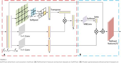 figure 1 from multi view softpool attention convolutional networks for