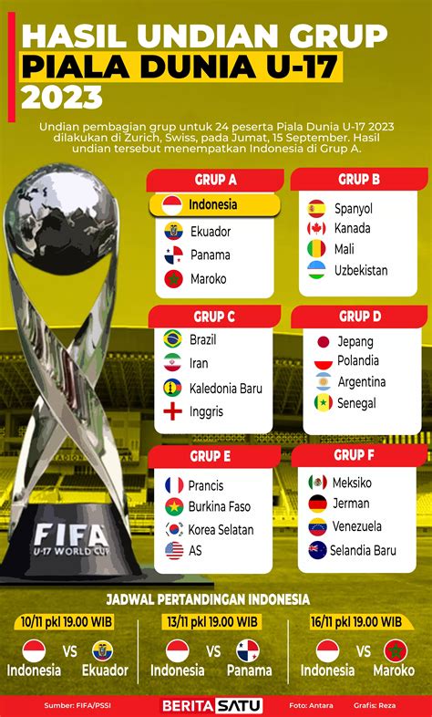 Infografik Hasil Undian Grup Piala Dunia U 17 2023