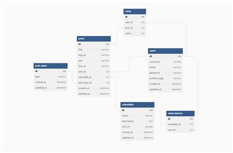 Db Schema Rayc206rayddit Github Wiki