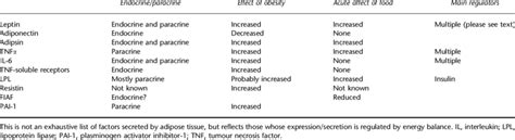 Adipose Tissue Secreted Products Regulated By Energy Balance Download