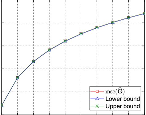 Mean Square Error Of The Mmse Estimate Mse G And The Corresponding