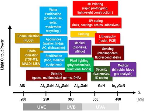 Key Applications For Uva Uvb And Uvc Leds Reprinted By Permission Download Scientific