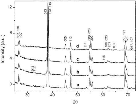 X Ray Diffraction Patterns Of Er 1 − Y Ca Y Ba 2 Cu 3 − X Fe Zn X O