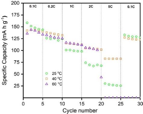 Rate Capability Performance At Different Temperatures And Charge Download Scientific Diagram