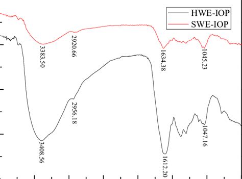 Ft Ir Spectrum Of The Polysaccharides Extracted From Inonotus Obliquus