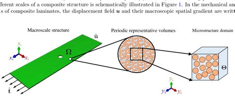 deterministic setting of multiscale modeling of composite laminates