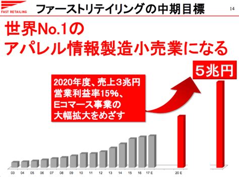 ユニクロが長期目標を5兆円から3兆円に下げた理由 Money Plus