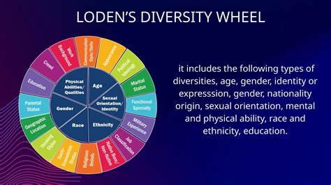 Lodens Diversity Wheel Powerpoint Presentation Pptx