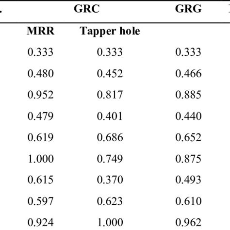 Grey Relation Coefficient Grc And Grey Relation Grade Grg Download Scientific Diagram