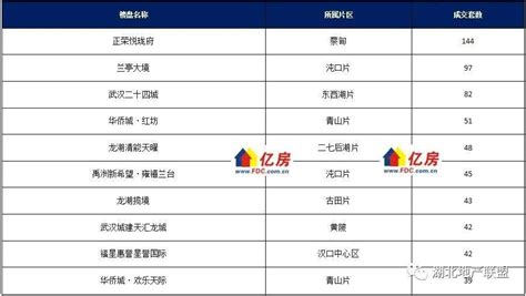 【亿房研究】2023年6月第1周武汉新房住宅成交2657套，本周5盘加推腾讯新闻